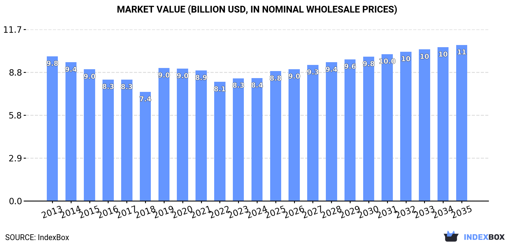 Market Value (billion USD, nominal wholesale prices)