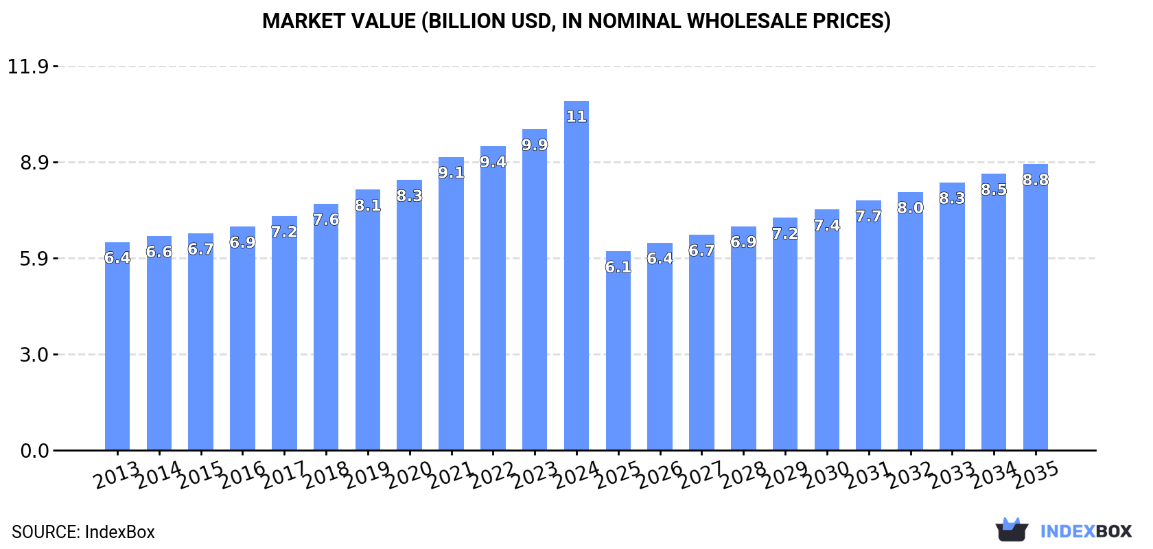 Market Value (billion USD, nominal wholesale prices)