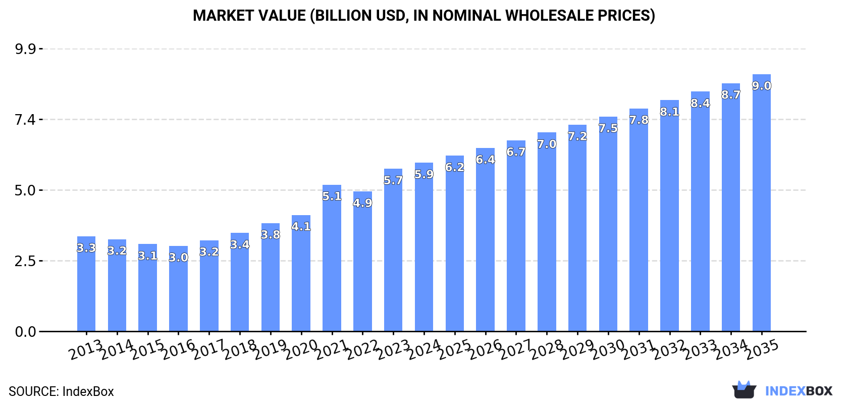 Market Value (billion USD, nominal wholesale prices)
