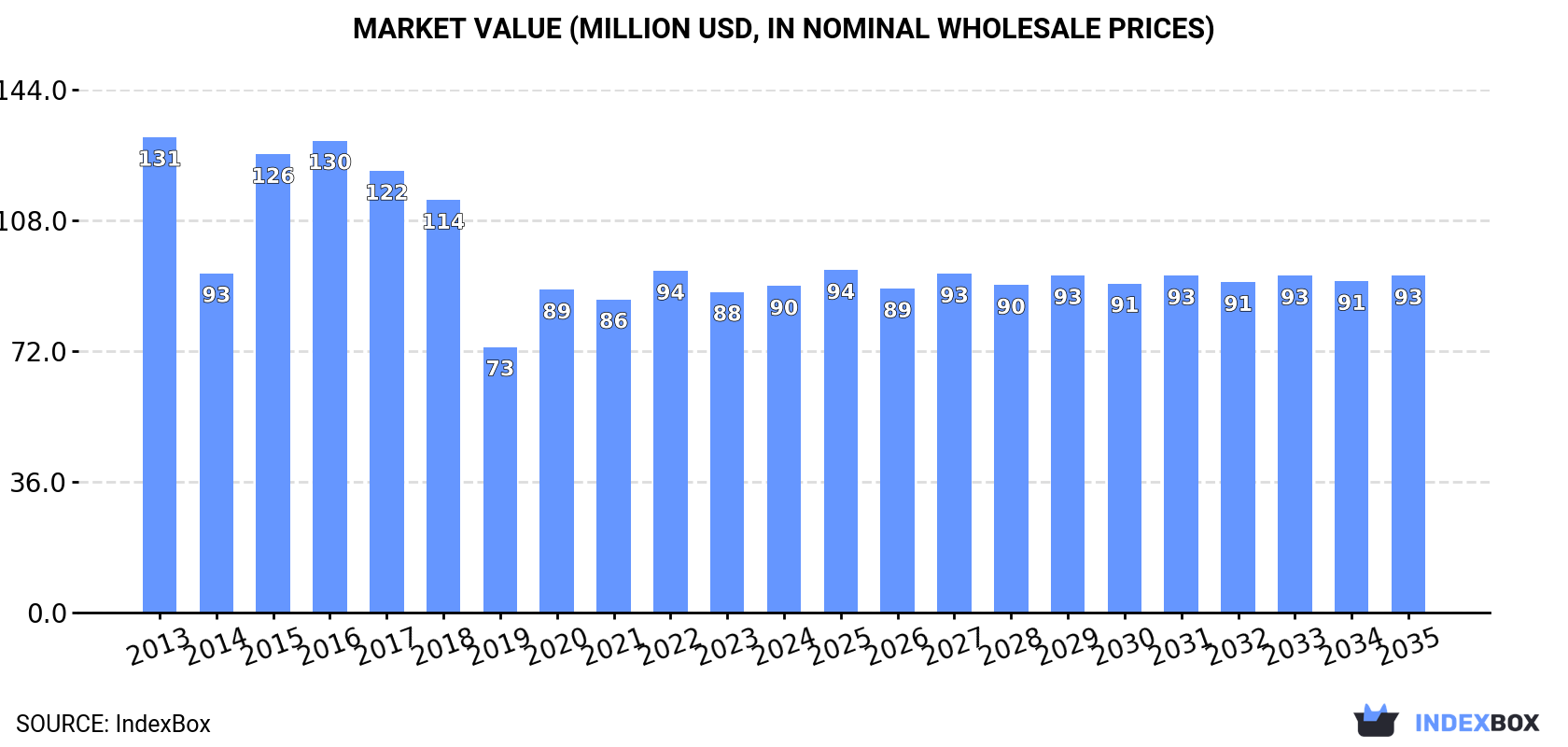 Market Value (million USD, nominal wholesale prices)