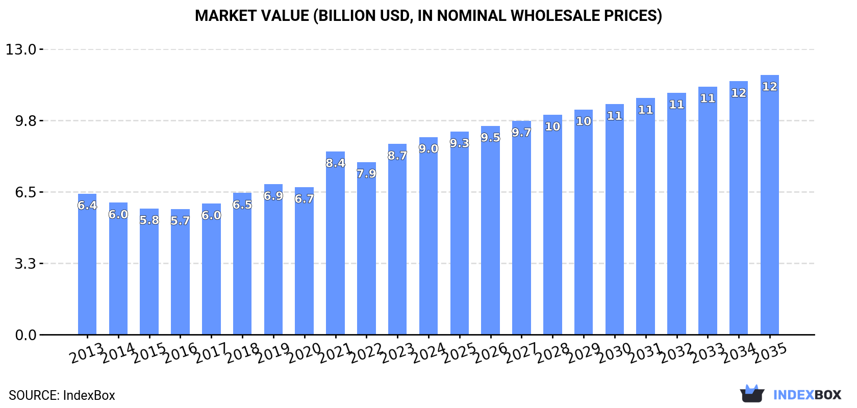 Market Value (billion USD, nominal wholesale prices)