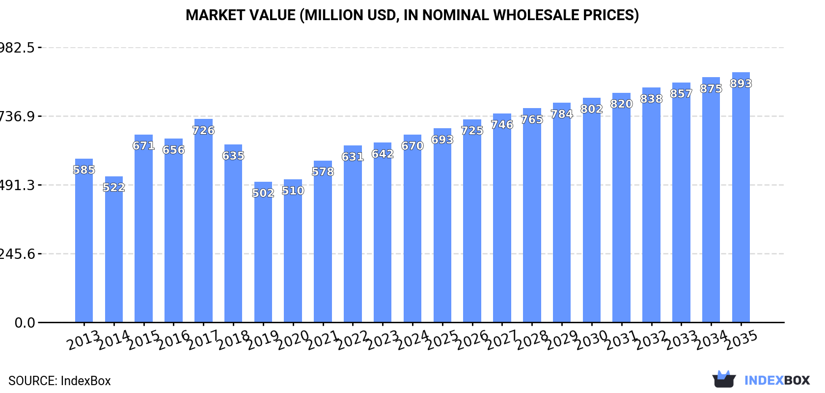 Market Value (million USD, nominal wholesale prices)