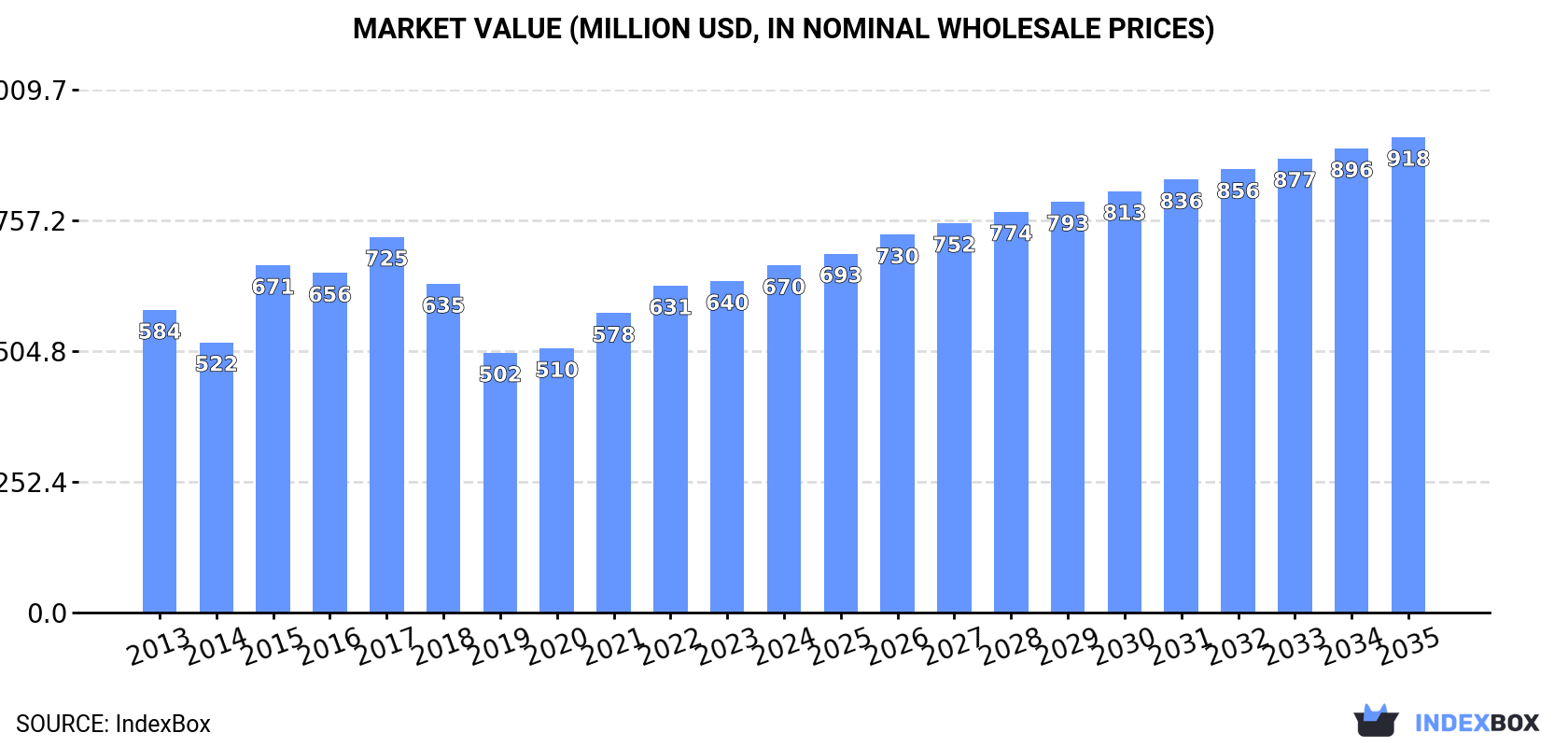 Market Value (million USD, nominal wholesale prices)