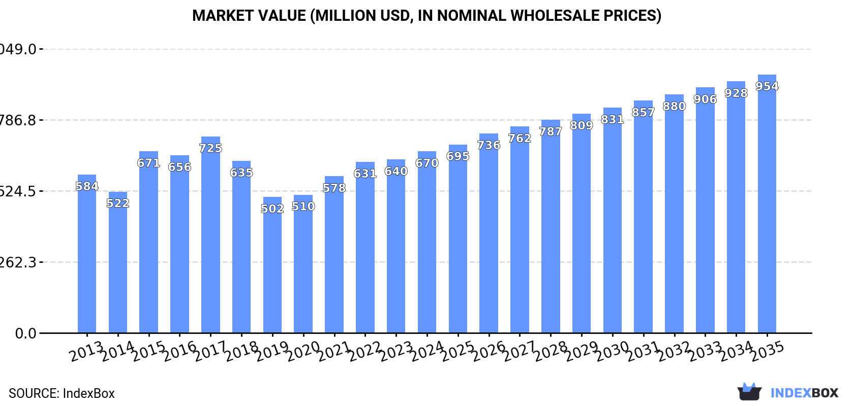 Market Value (million USD, nominal wholesale prices)