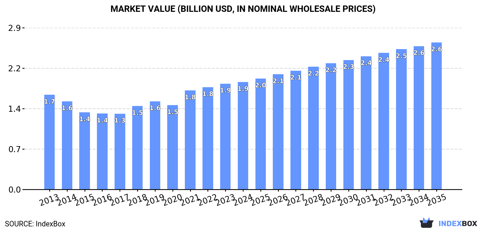Market Value (billion USD, nominal wholesale prices)
