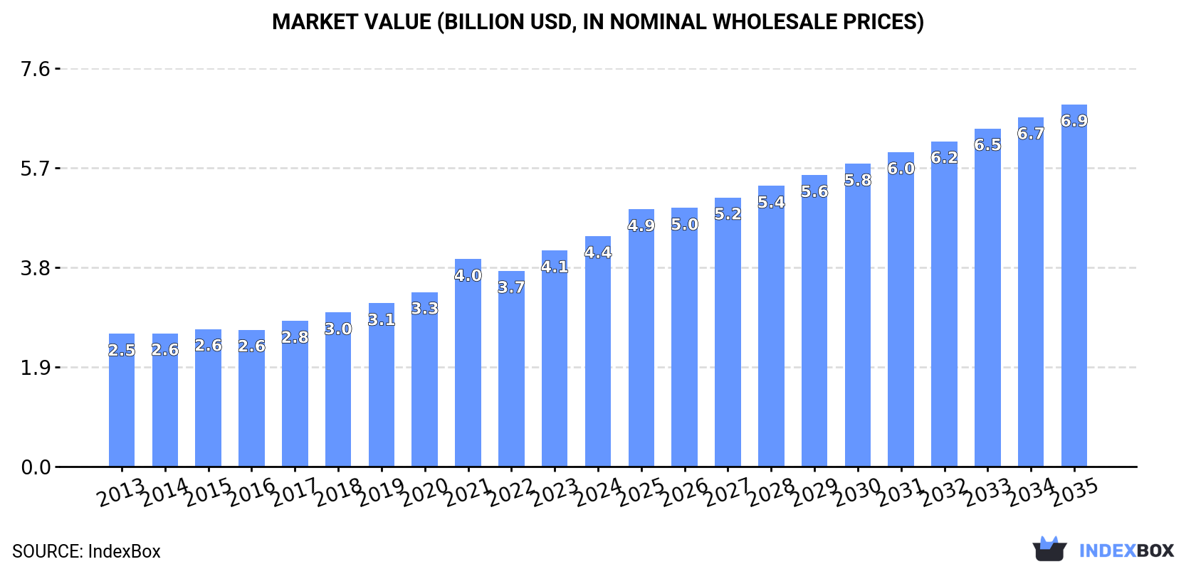 Market Value (billion USD, nominal wholesale prices)