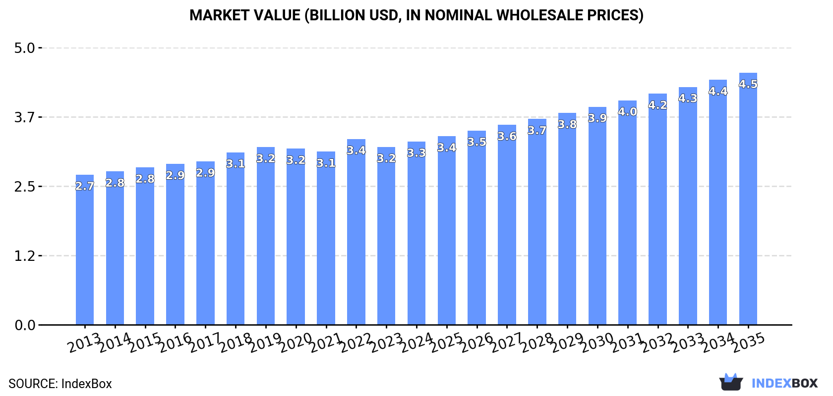 Market Value (billion USD, nominal wholesale prices)
