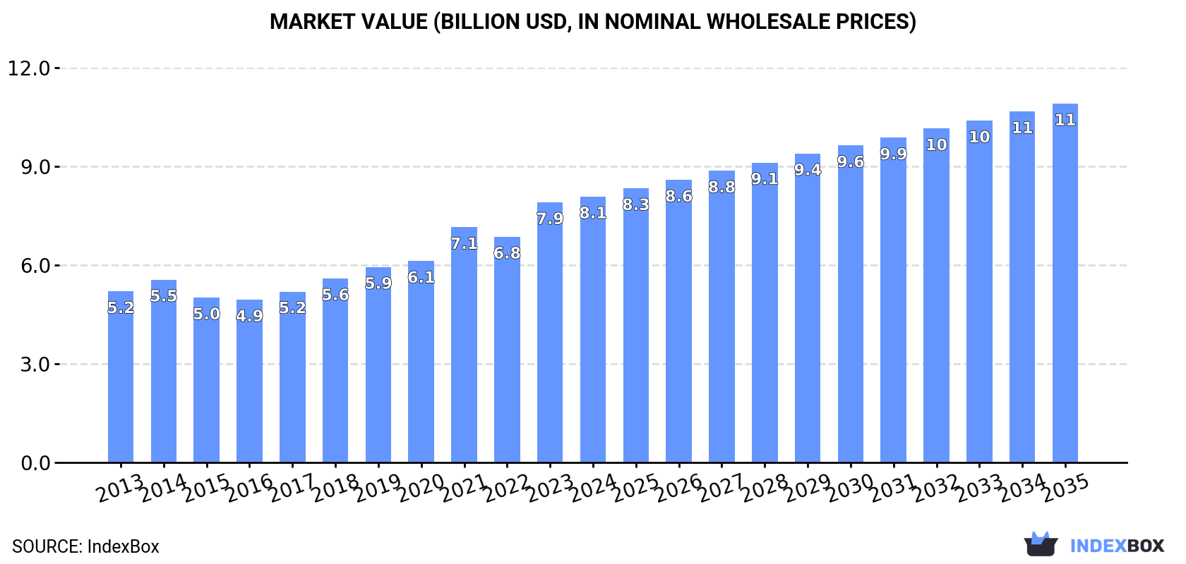 Market Value (billion USD, nominal wholesale prices)