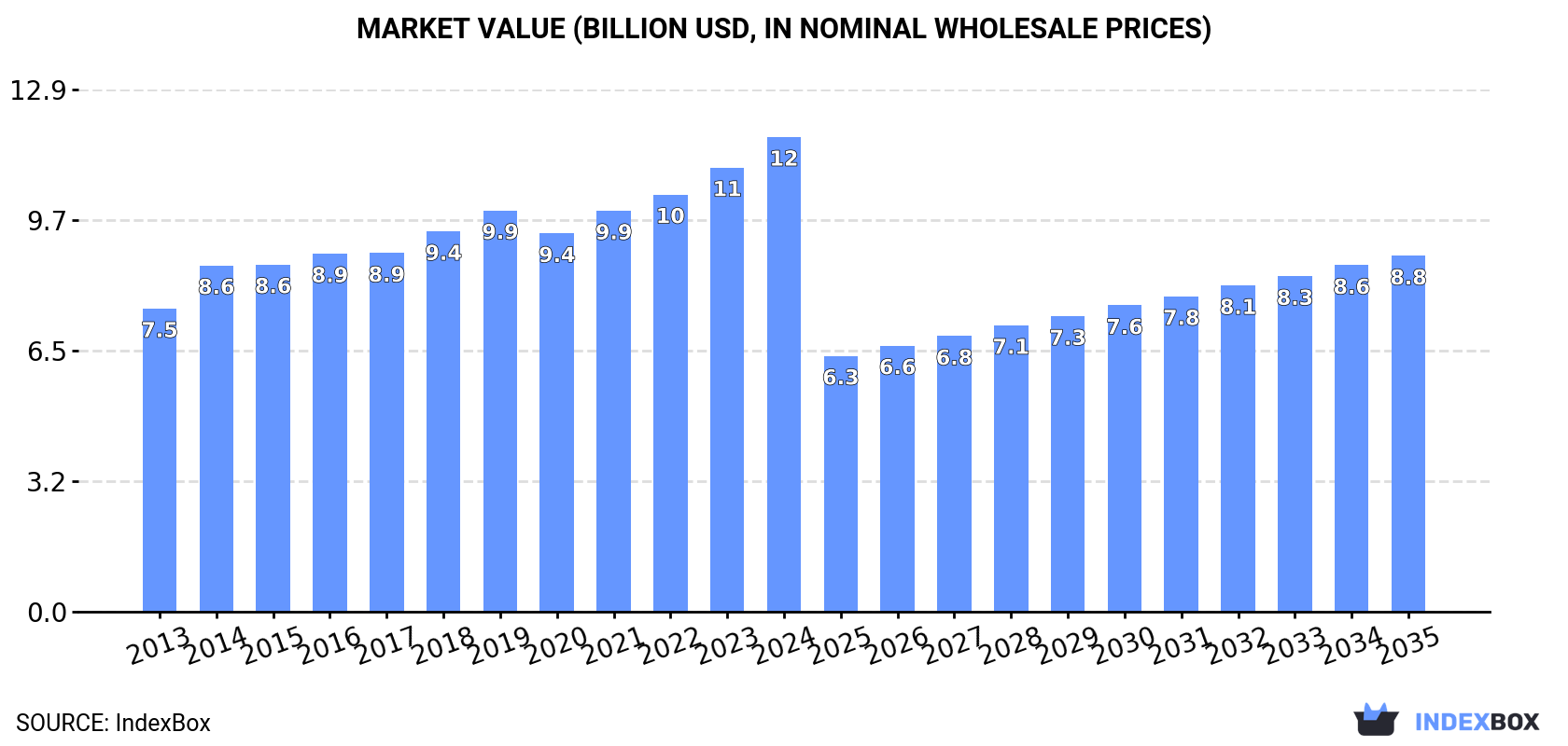 Market Value (billion USD, nominal wholesale prices)
