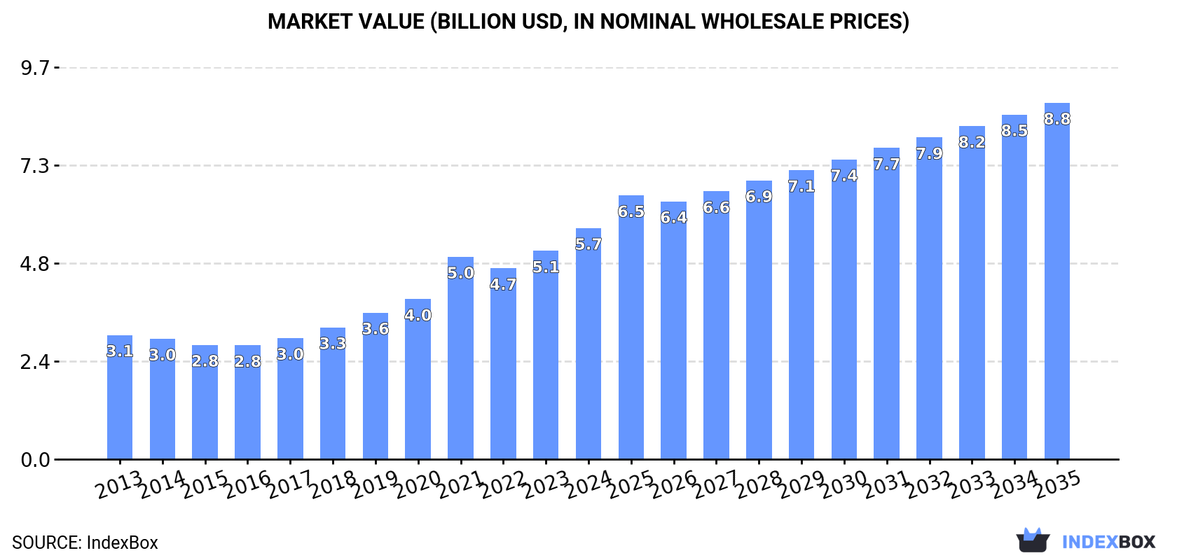 Market Value (billion USD, nominal wholesale prices)