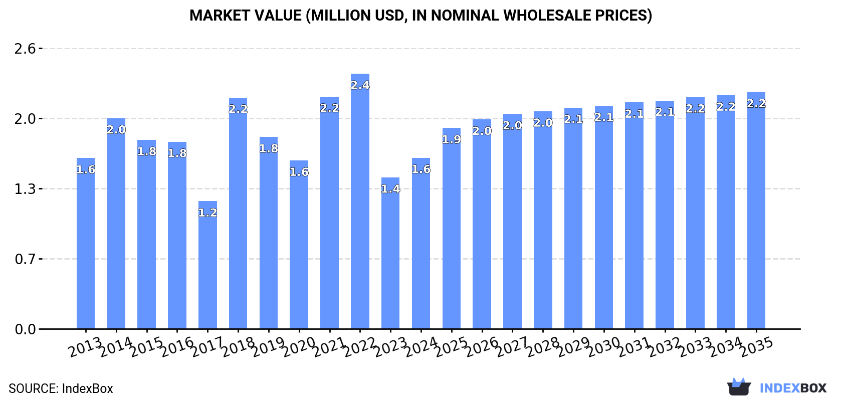 Market Value (million USD, nominal wholesale prices)
