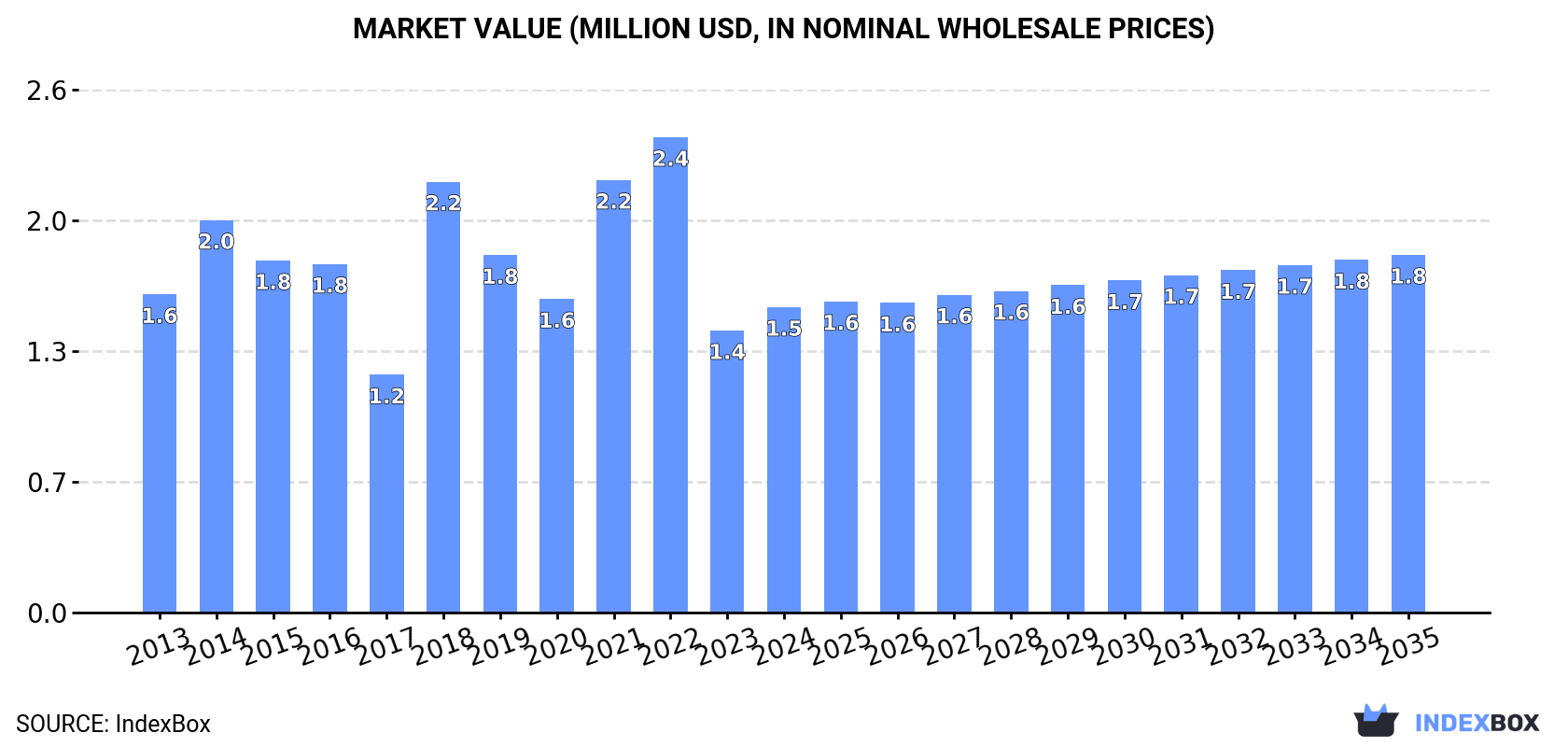 Market Value (million USD, nominal wholesale prices)