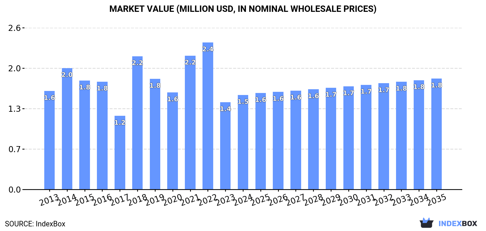 Market Value (million USD, nominal wholesale prices)