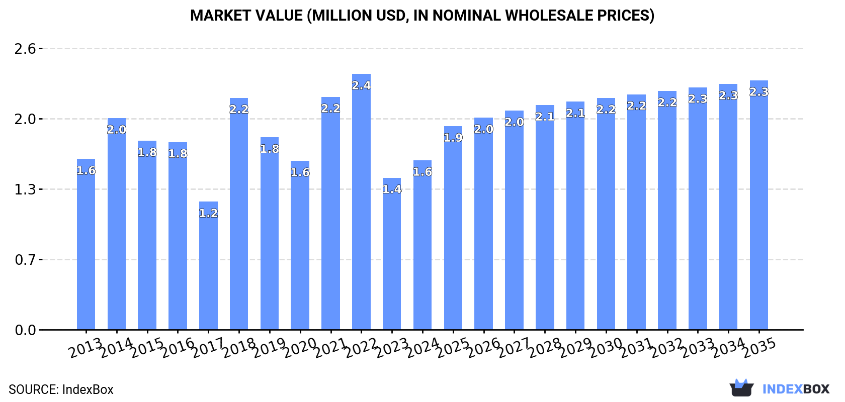 Market Value (million USD, nominal wholesale prices)