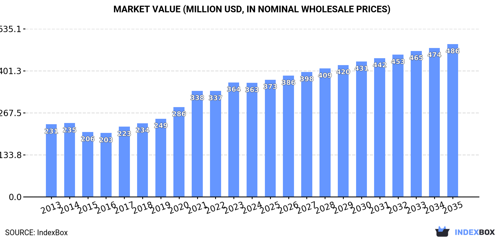 Market Value (million USD, nominal wholesale prices)