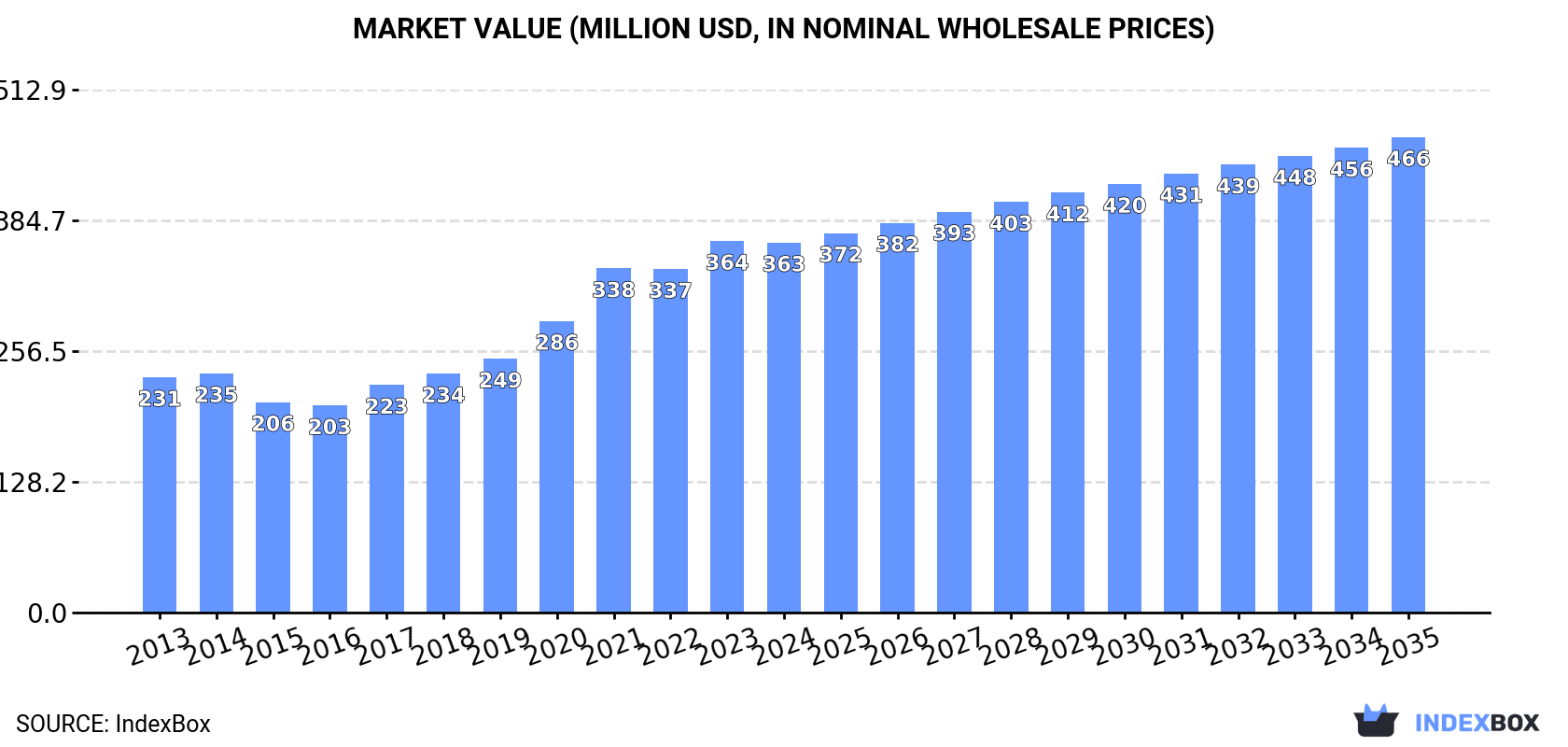Market Value (million USD, nominal wholesale prices)