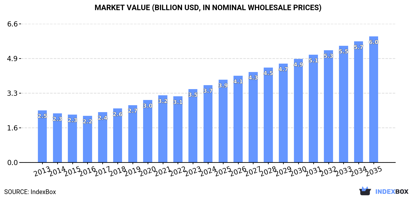Market Value (billion USD, nominal wholesale prices)