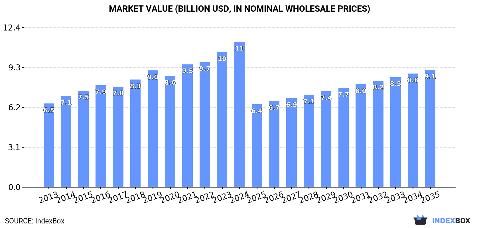 Market Value (billion USD, nominal wholesale prices)