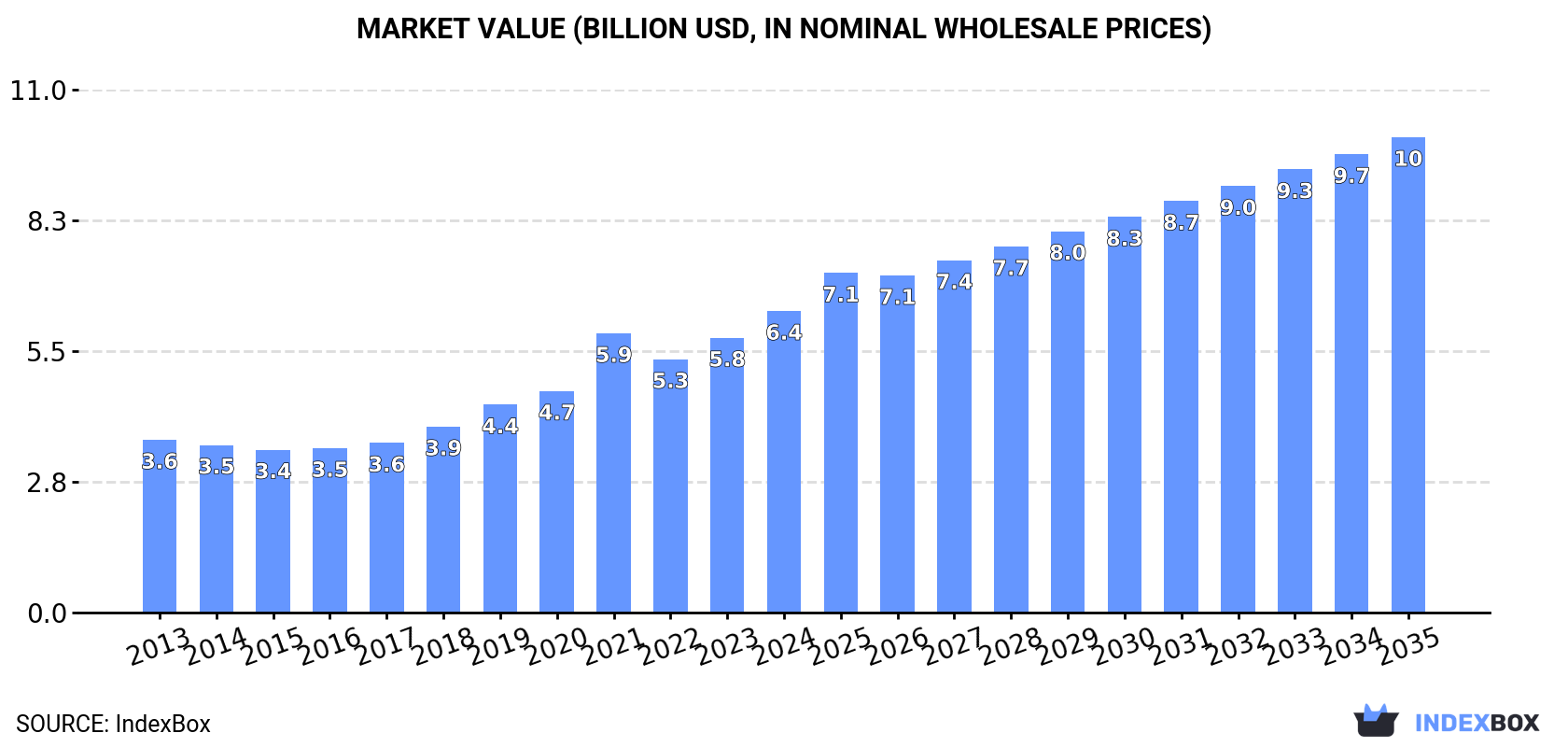 Market Value (billion USD, nominal wholesale prices)