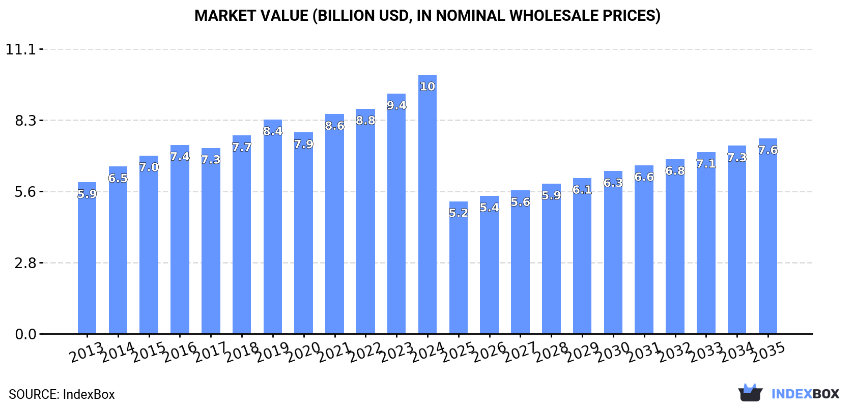 Market Value (billion USD, nominal wholesale prices)