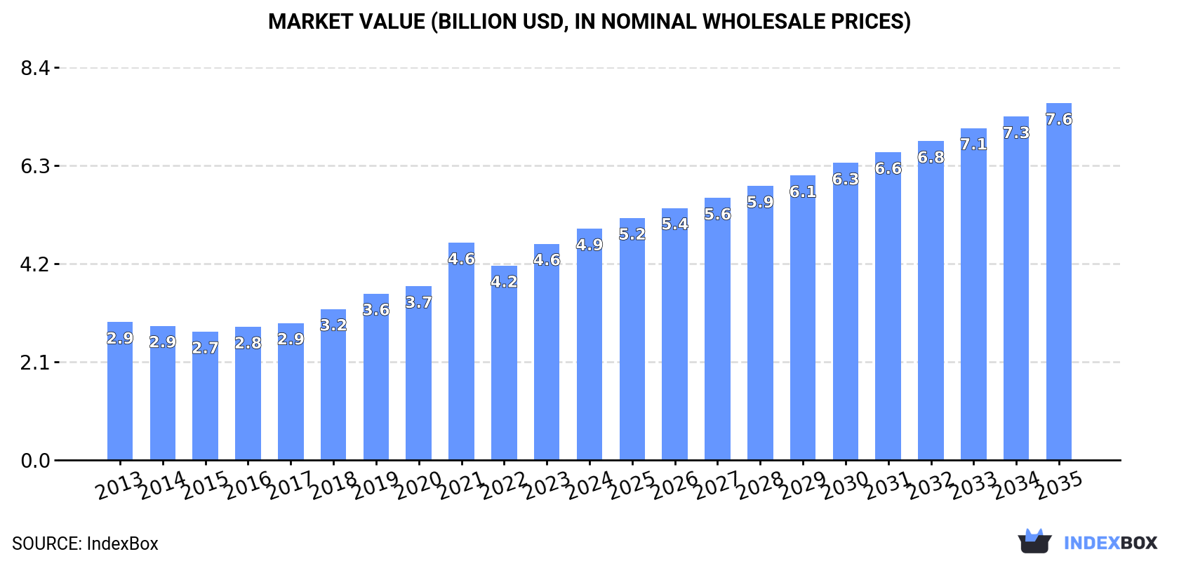 Market Value (billion USD, nominal wholesale prices)