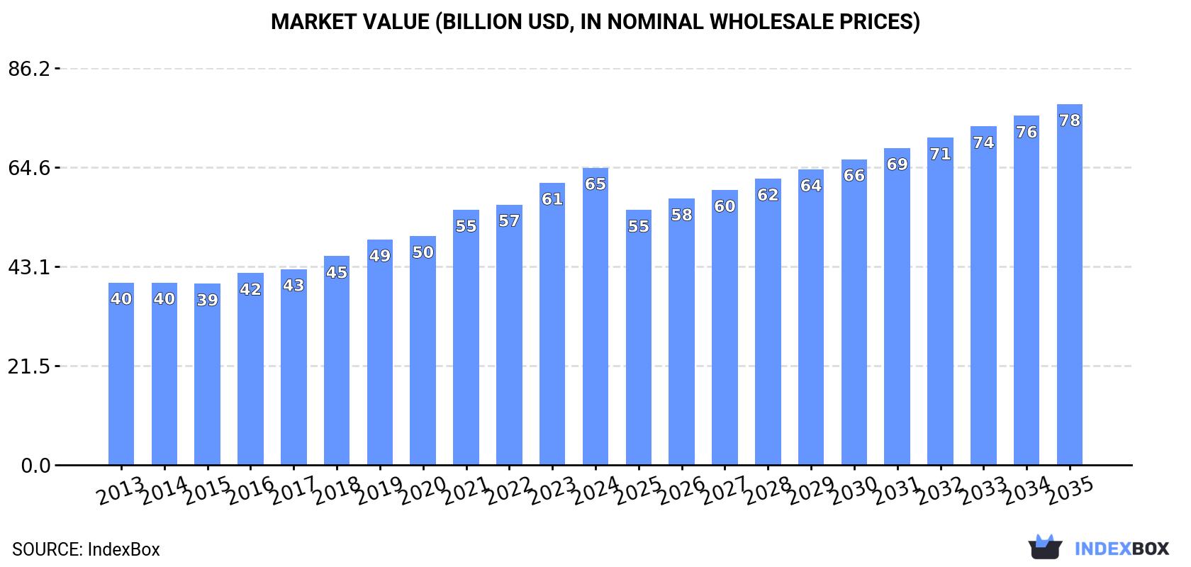Market Value (billion USD, nominal wholesale prices)