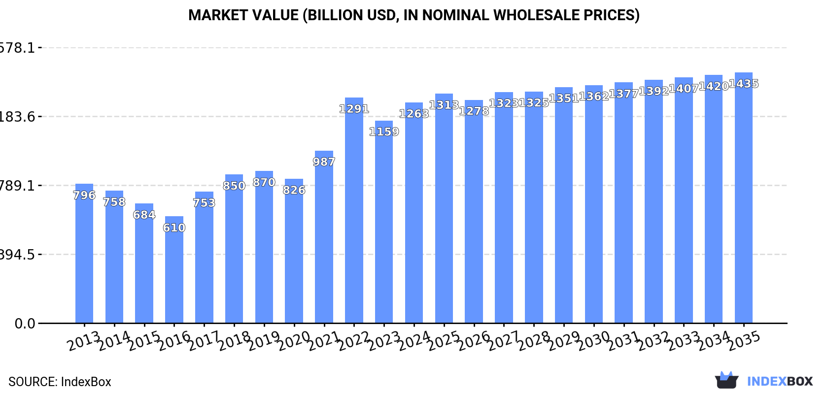 Market Value (billion USD, nominal wholesale prices)