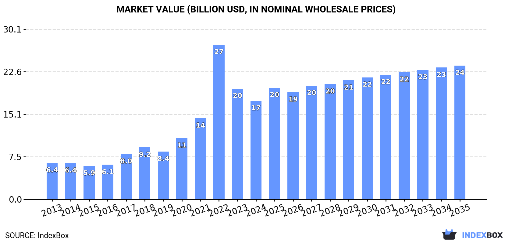 Market Value (billion USD, nominal wholesale prices)