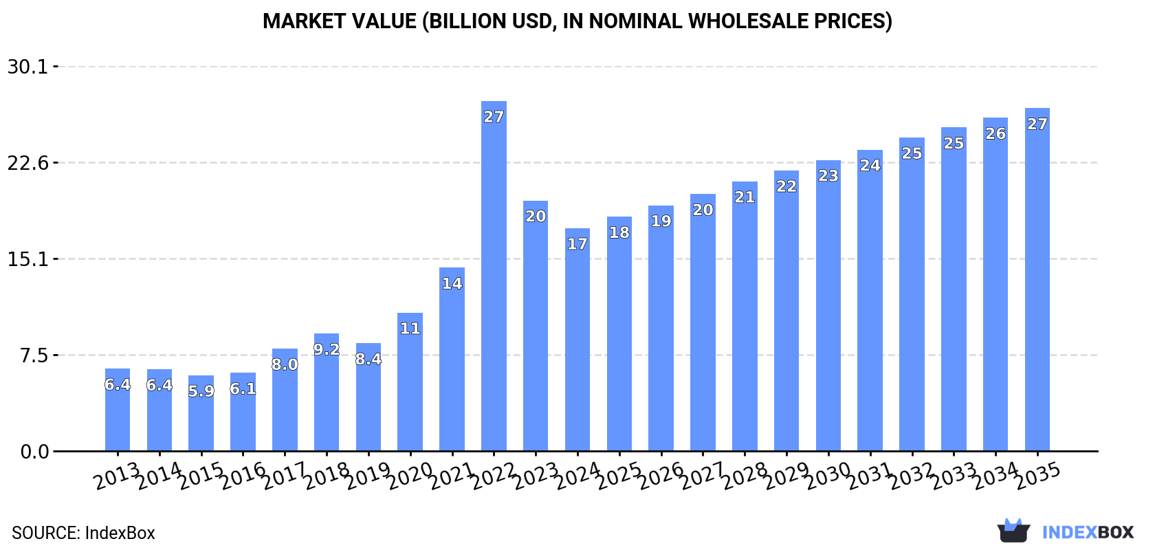 Market Value (billion USD, nominal wholesale prices)