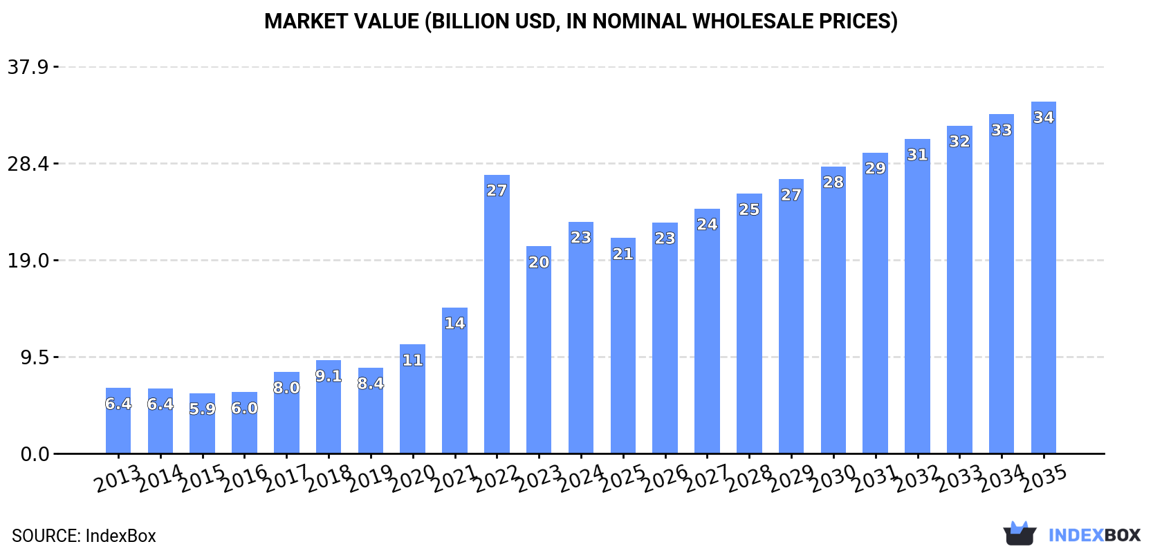 Market Value (billion USD, nominal wholesale prices)