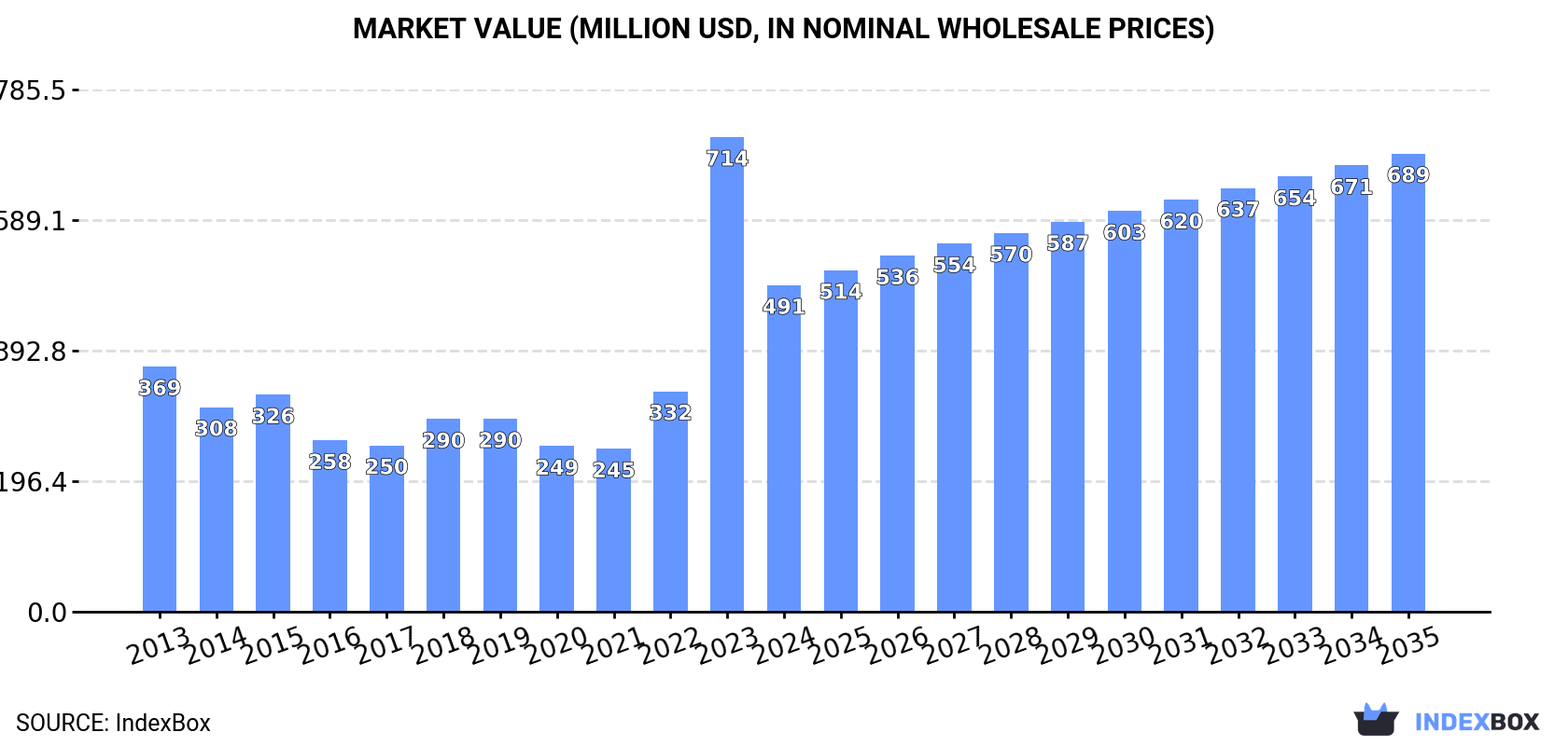 Market Value (million USD, nominal wholesale prices)