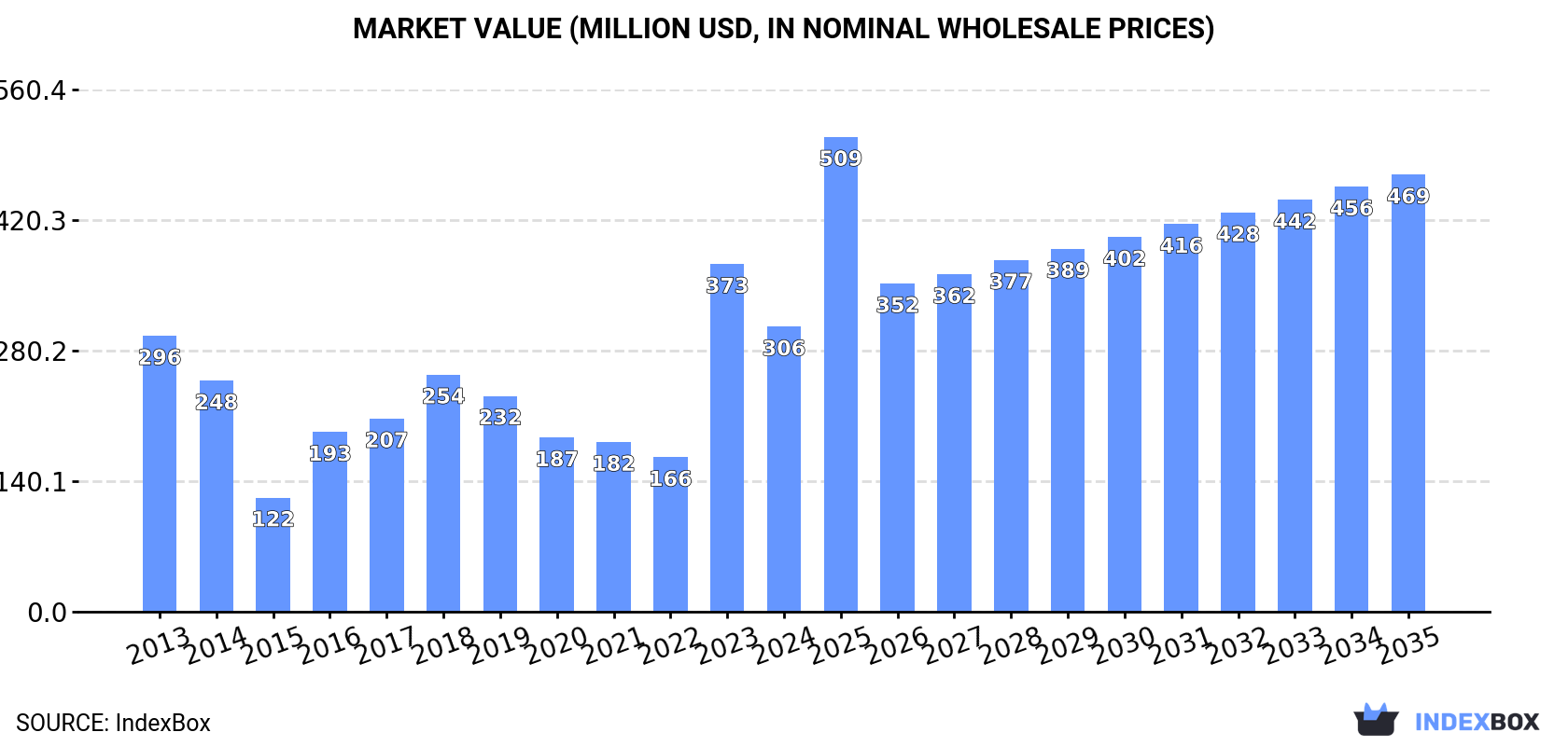Market Value (million USD, nominal wholesale prices)
