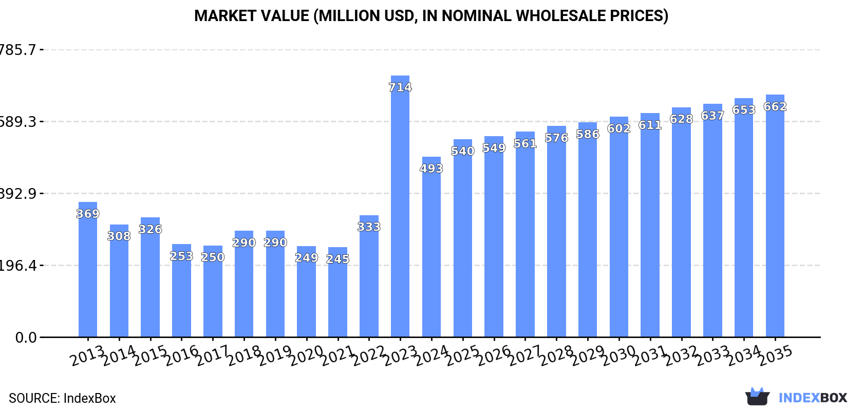 Market Value (million USD, nominal wholesale prices)