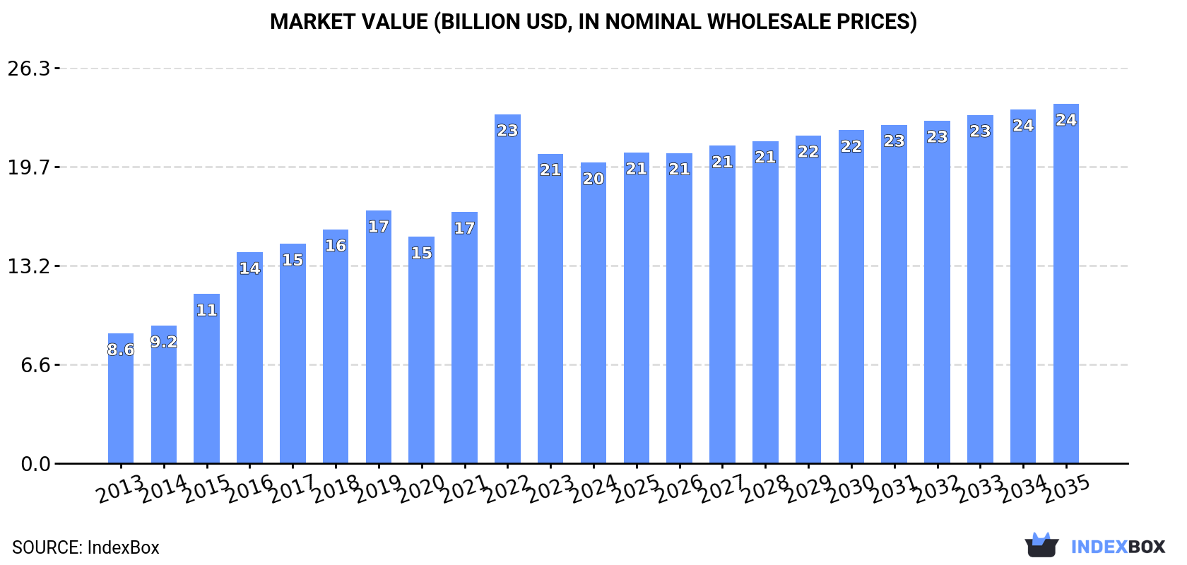 Market Value (billion USD, nominal wholesale prices)