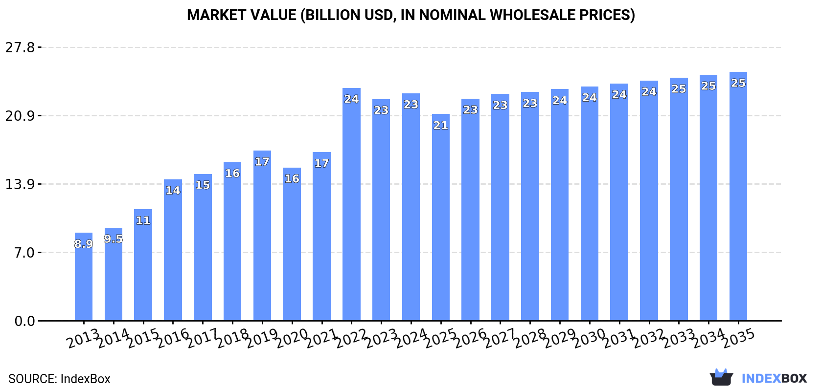 Market Value (billion USD, nominal wholesale prices)
