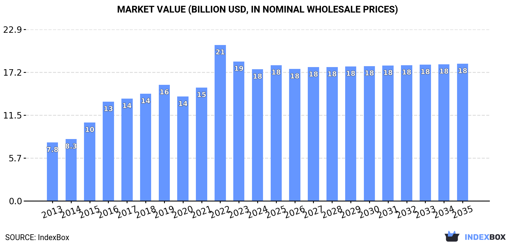 Market Value (billion USD, nominal wholesale prices)