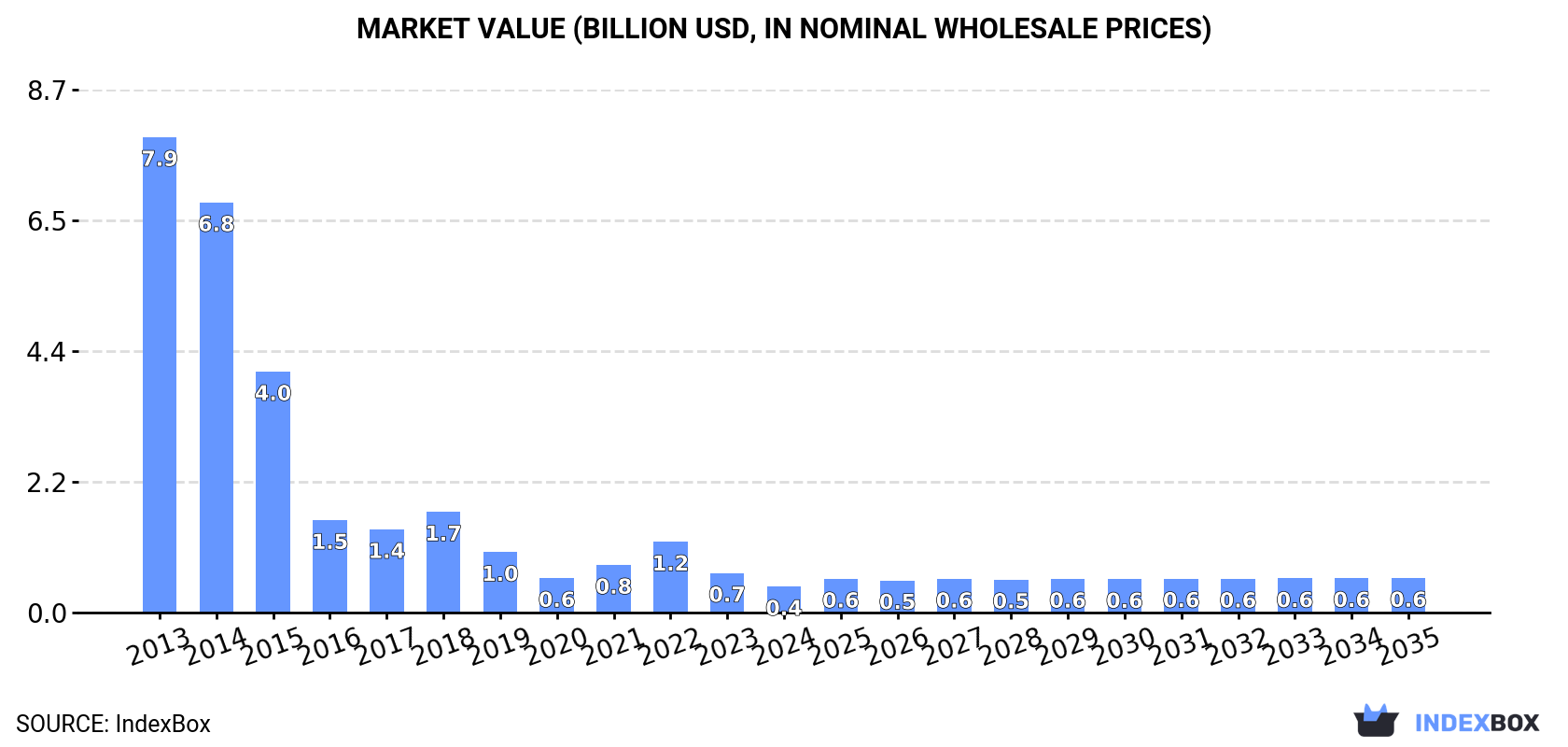 Market Value (billion USD, nominal wholesale prices)