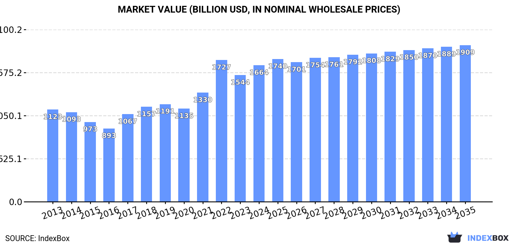 Market Value (billion USD, nominal wholesale prices)