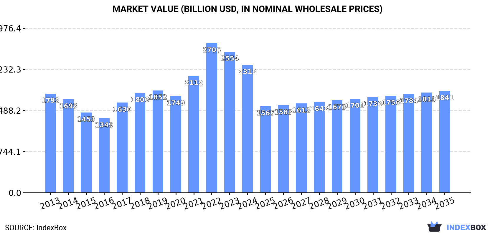 Market Value (billion USD, nominal wholesale prices)