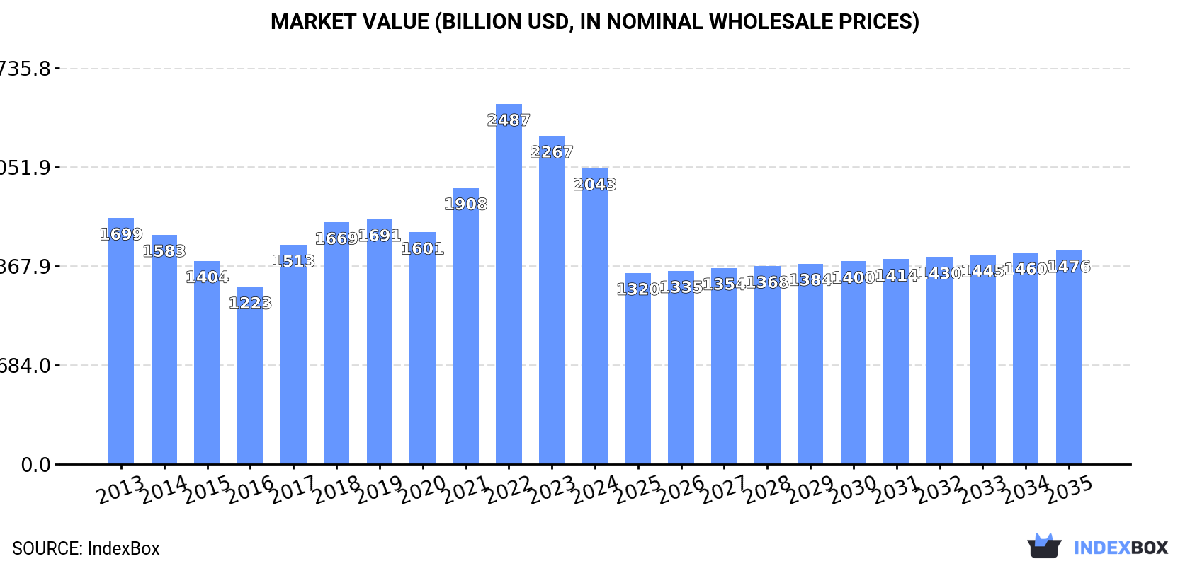 Market Value (billion USD, nominal wholesale prices)
