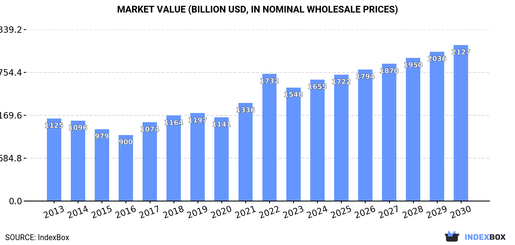 Market Value (billion USD, nominal wholesale prices)
