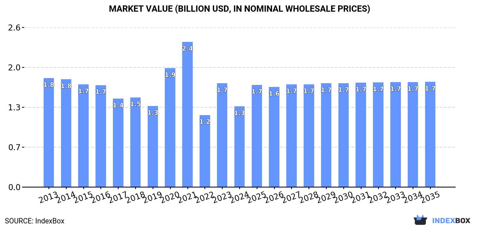 Market Value (billion USD, nominal wholesale prices)