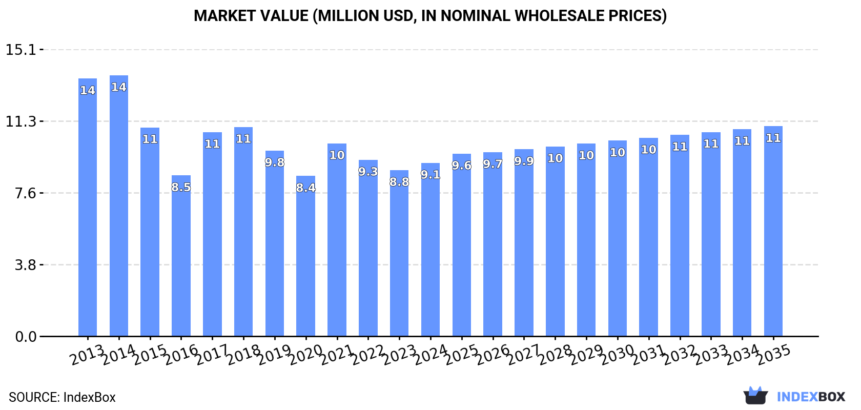 Market Value (million USD, nominal wholesale prices)