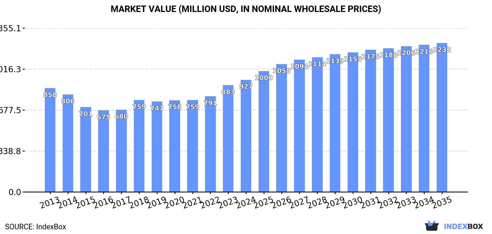 Market Value (million USD, nominal wholesale prices)