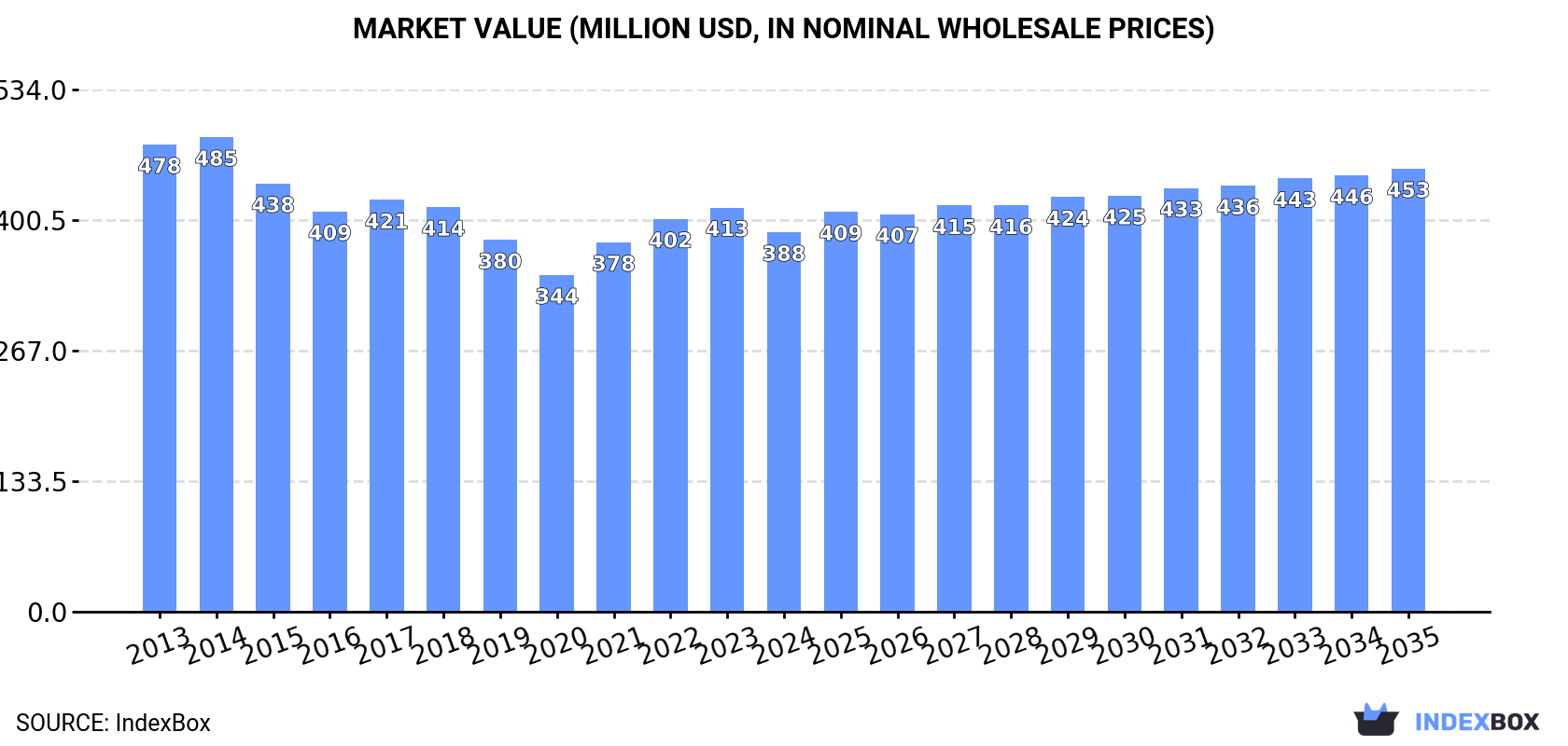 Market Value (million USD, nominal wholesale prices)
