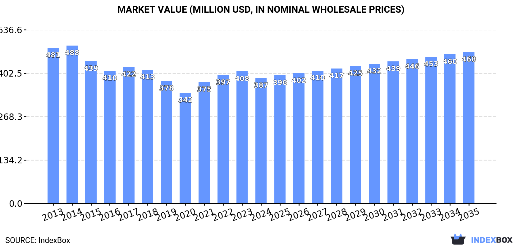 Market Value (million USD, nominal wholesale prices)
