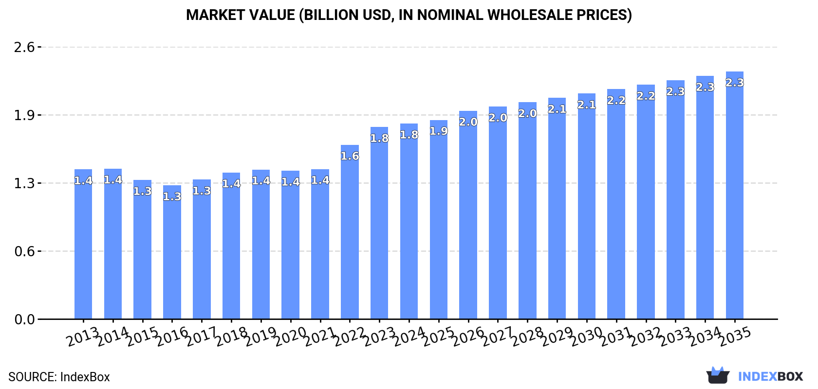 Market Value (billion USD, nominal wholesale prices)