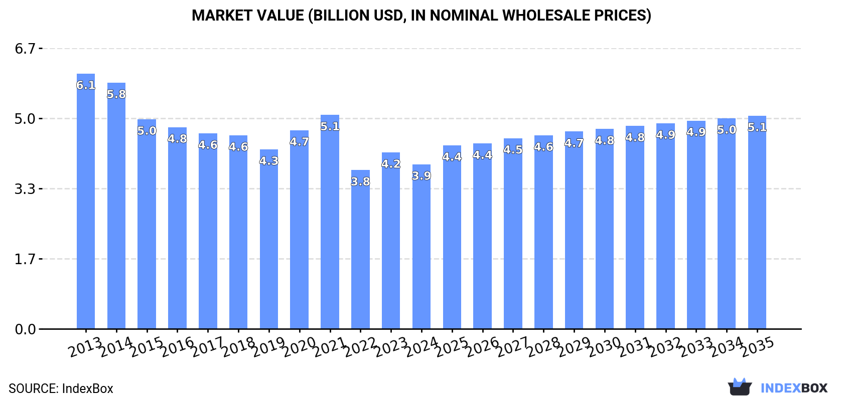 Market Value (billion USD, nominal wholesale prices)