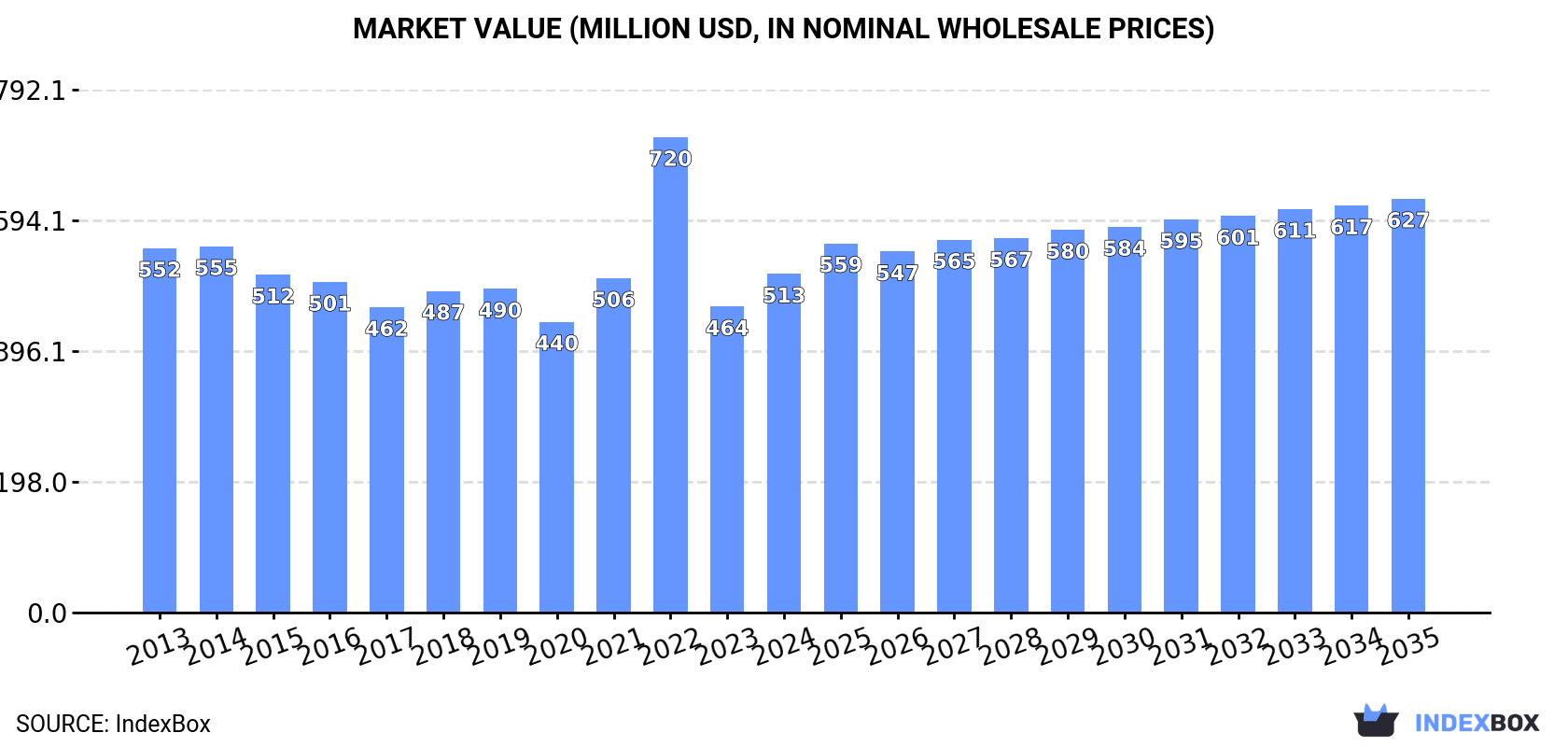 Market Value (million USD, nominal wholesale prices)