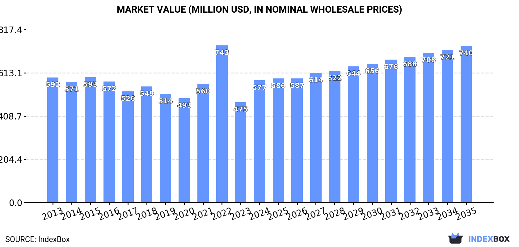 Market Value (million USD, nominal wholesale prices)